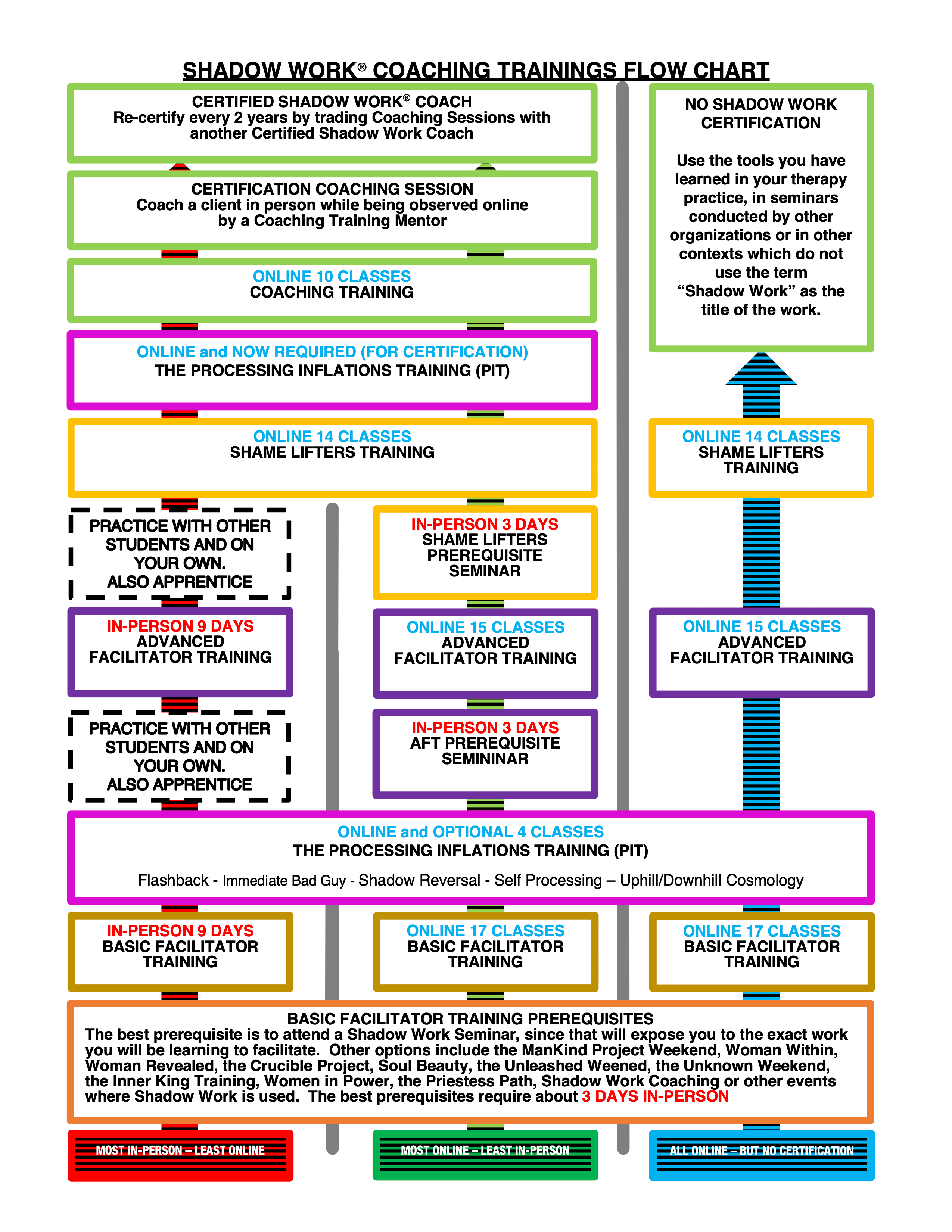 Shadow Work® Coaching Trainings Flow Chart